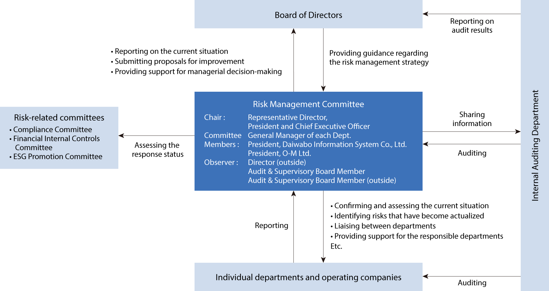 Compliance / Risk management | Governance | Sustainability | Daiwabo ...