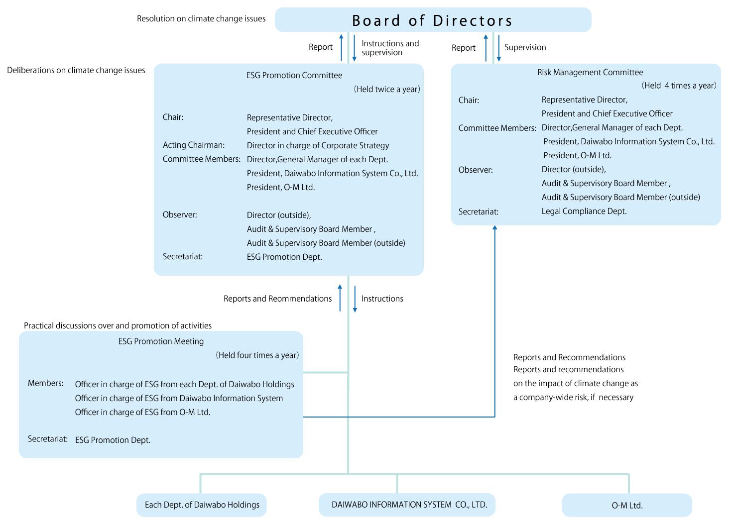 Information disclosure based on the TCFD recommendations | Sustainability | Daiwabo Holdings